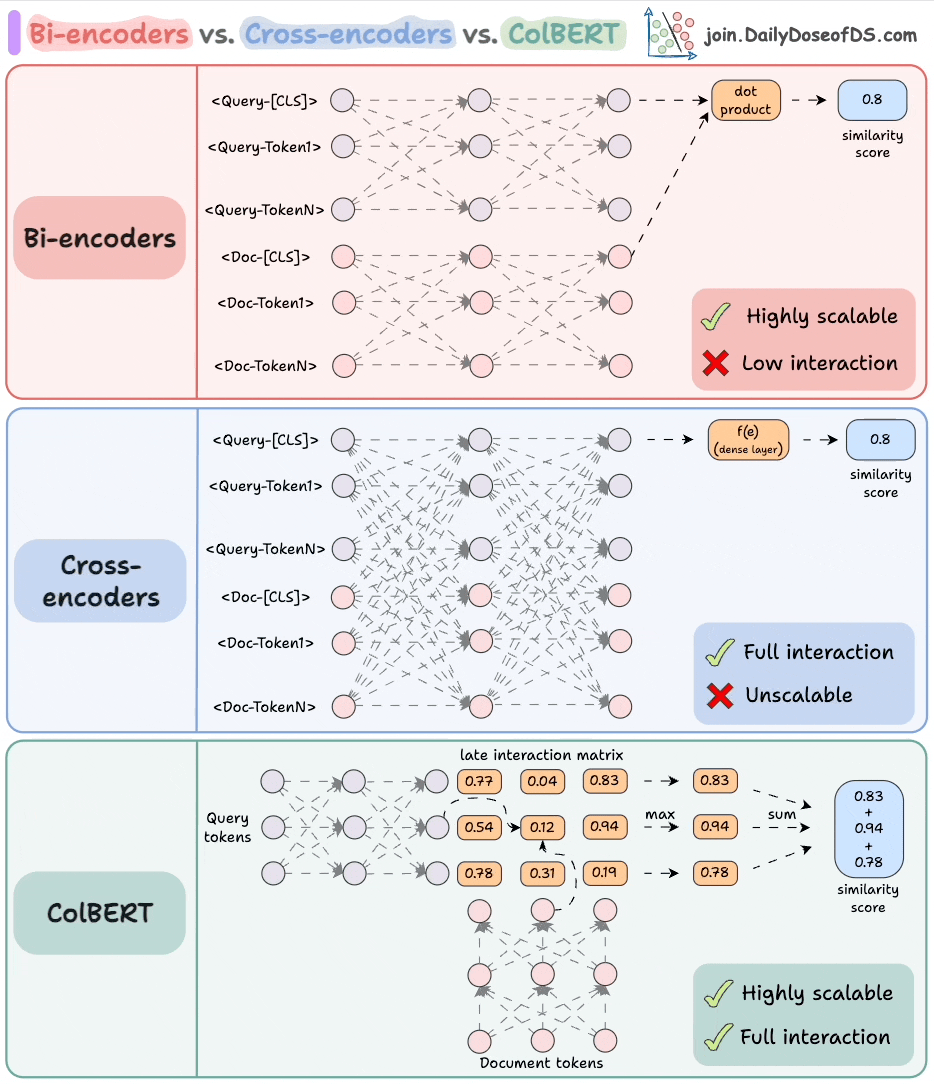 Visual Guide to Bi-encoders, Cross-encoders and ColBERT