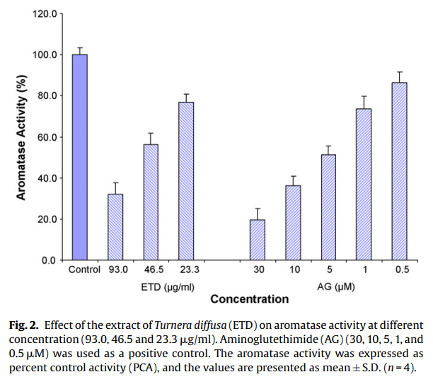 Supplements That Lower Estrogen - Hans' Substack