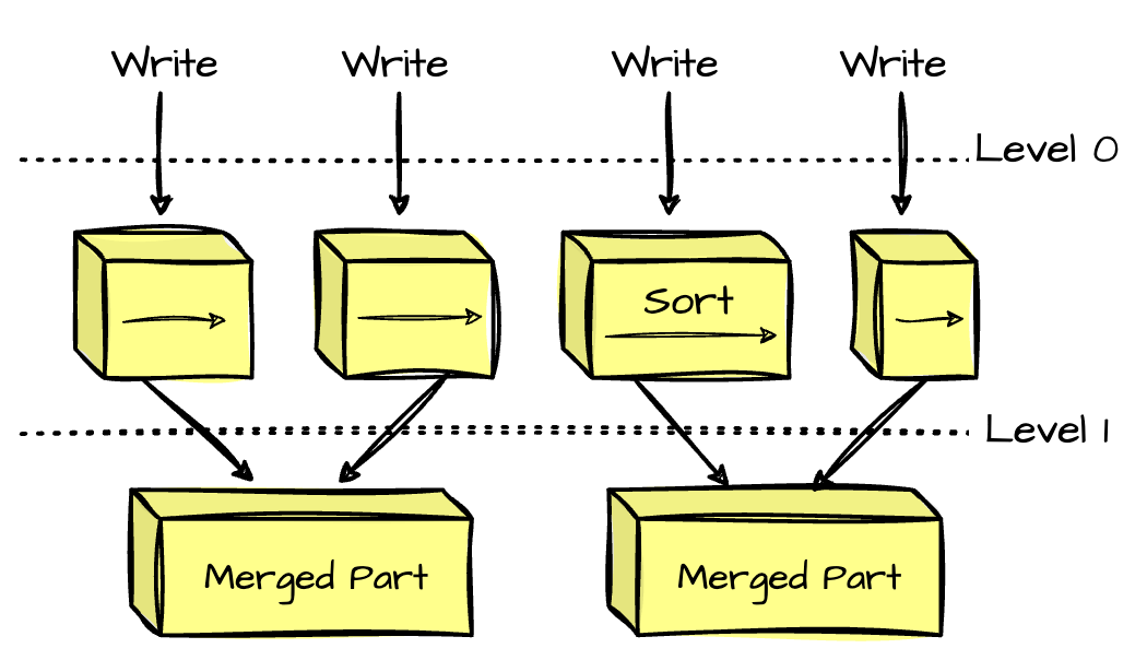 I spent 3 hours learning the overview of ClickHouse