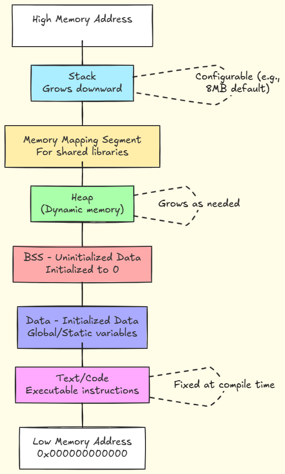 Linux Context Switching Internals: Process State and Memory