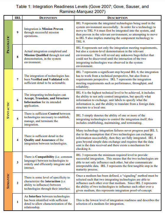 Investigating Integration Readiness Levels
