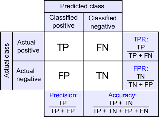 Beyond Accuracy: A Deep Dive into Classification Metrics (Precision ...