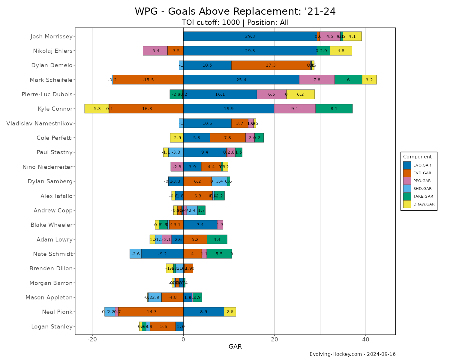 Mastering Evolving-Hockey Pt 3: GAR, xGAR, WAR, xWAR, etc. Mastering Evolving-Hockey Pt 3: GAR, xGAR, WAR, xWAR, etc.