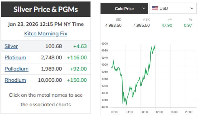 Gold, Silver, and Their Big Round Numbers – HoweStreet