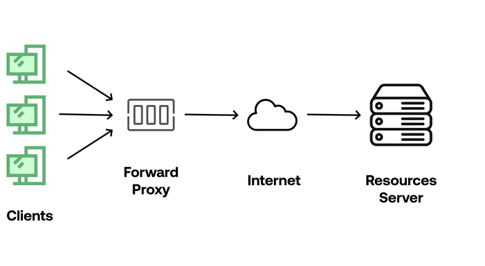 System Design Basics - Reverse Proxy vs Forward Proxy