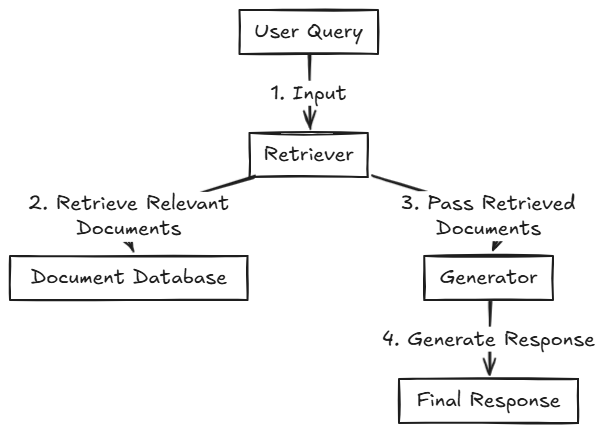 Simple RAG Implementation With Contextual Semantic Search