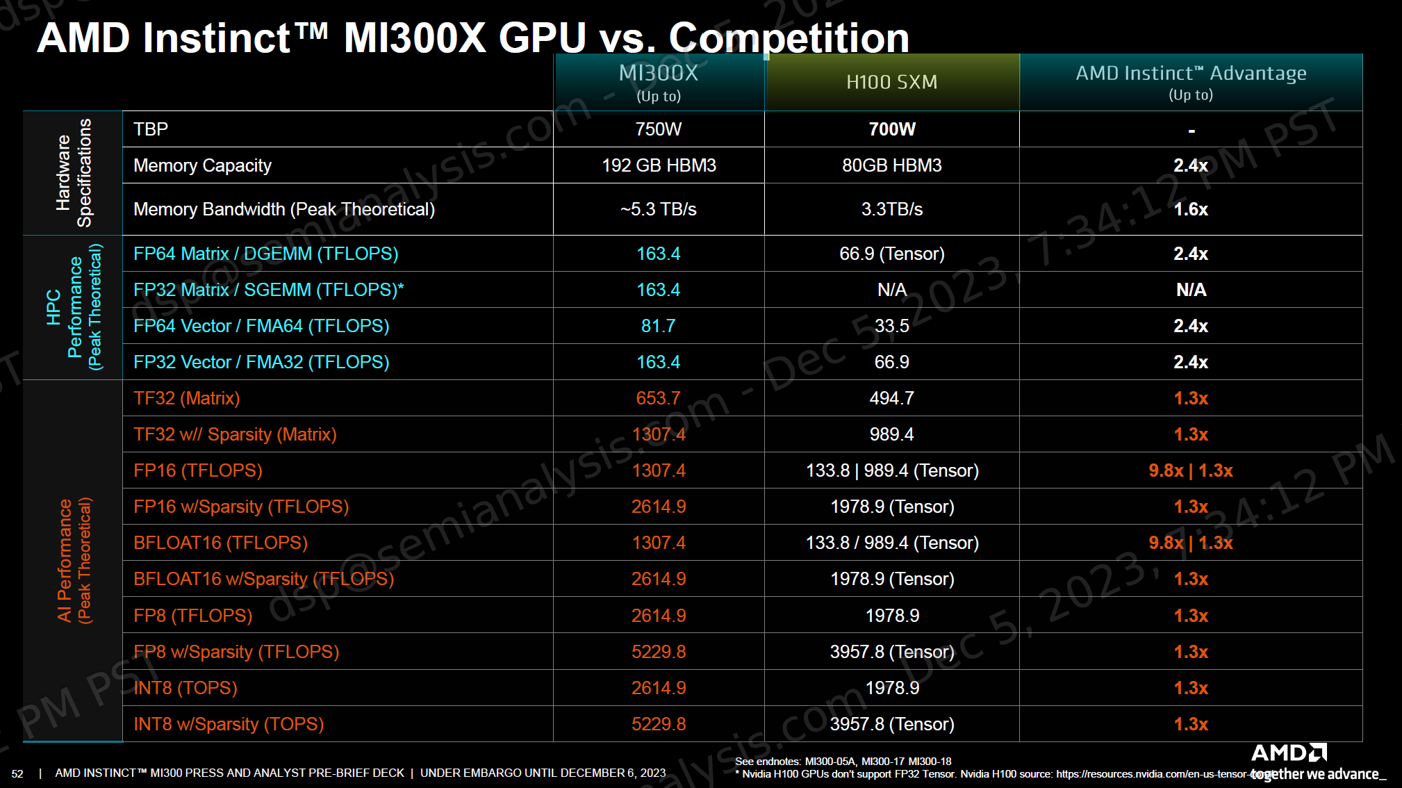 AMD MI300 Performance - Faster Than H100, But How Much?