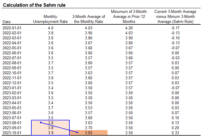 The Sahm rule: step by step - by Claudia Sahm