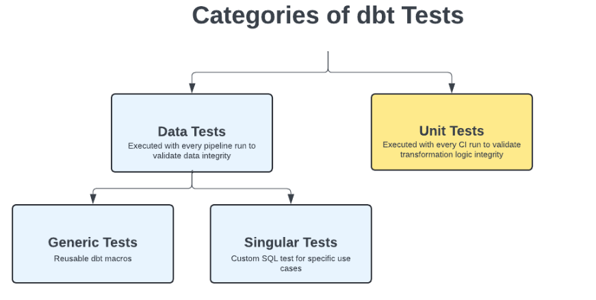 Implementing Data Quality Framework with dbt