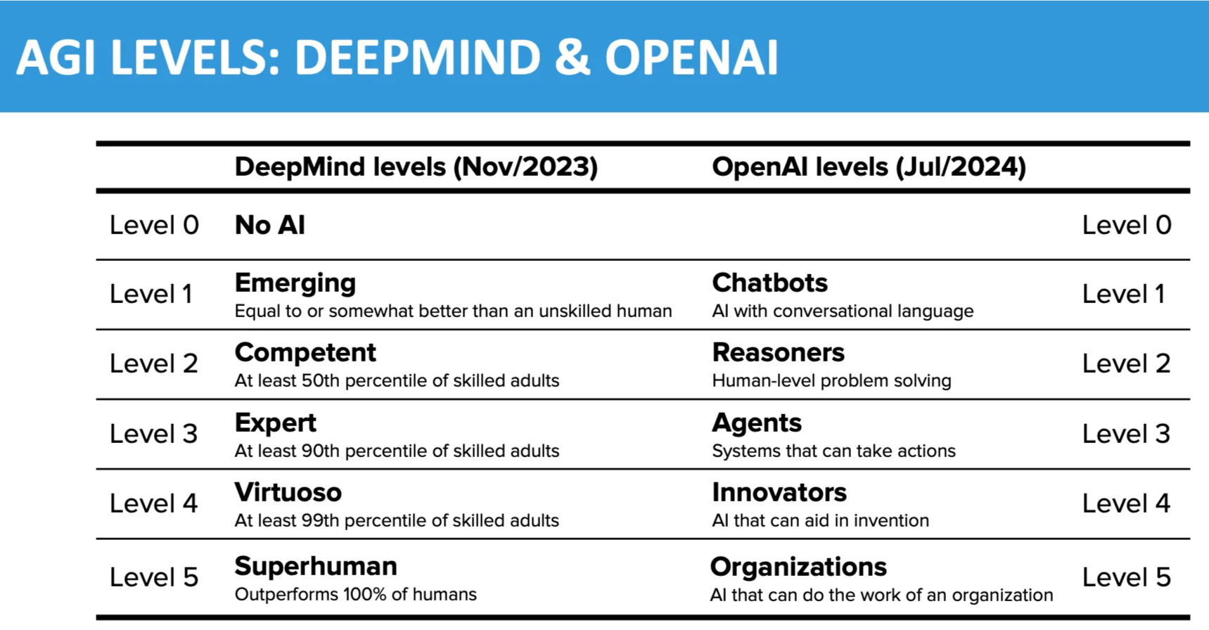 OpenAI → AGI levels & future - by Saharsh - Simply Savvy