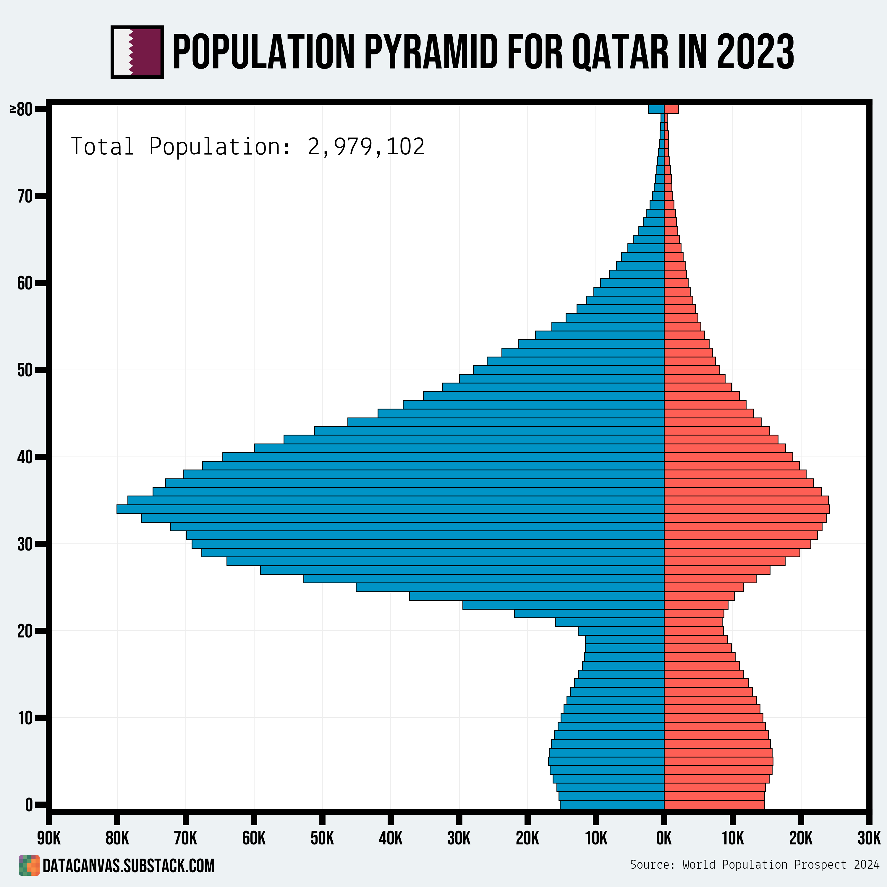 Qatar Has 2.5x More Males Than Females - by Oscar Leo