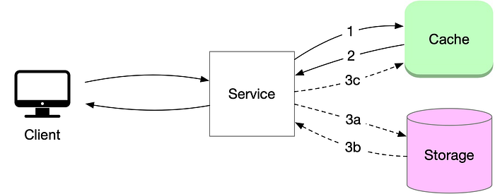 10 Caching Fundamentals for System Design Interviews