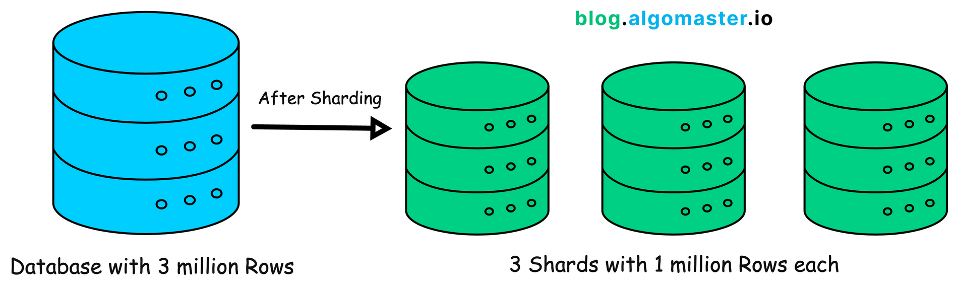 Top 15 Database Scaling Techniques - by Ashish Pratap Singh