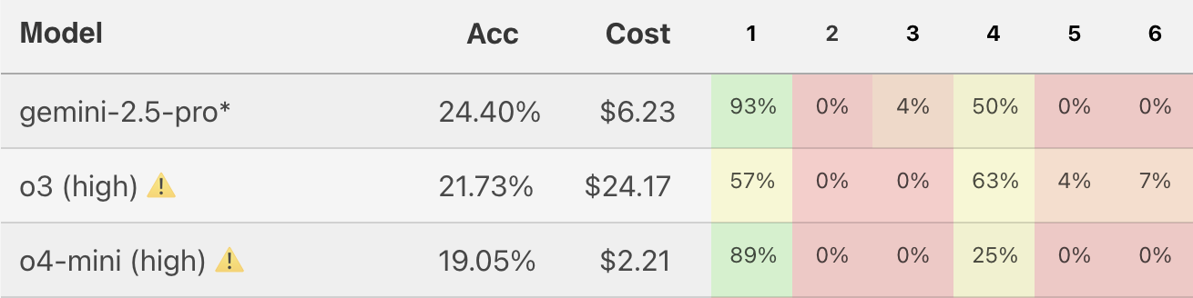 o3, o4-mini: Largely Incremental at Math - by Greg Burnham