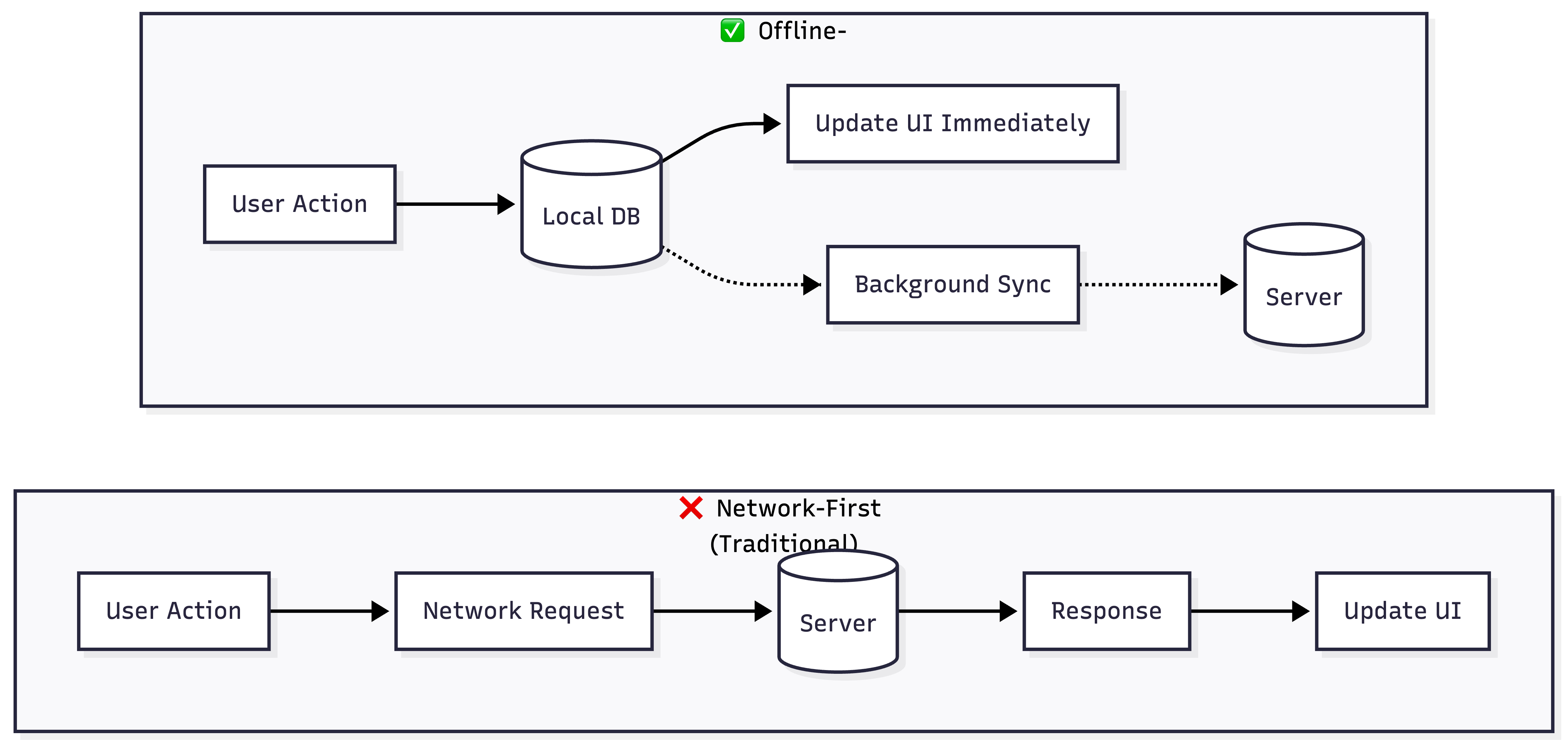 Offline-First Android System Design: A Complete Guide - 1