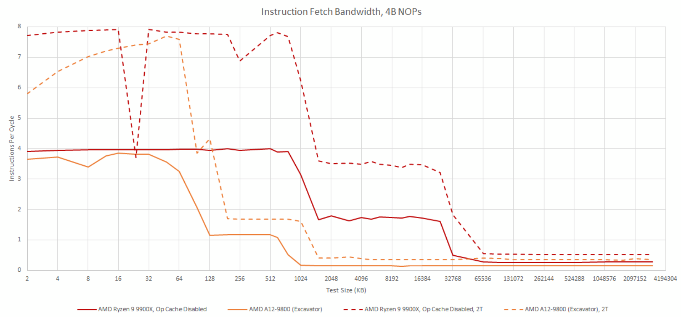 Disabling Zen 5’s Op Cache and Exploring its Clustered Decoder