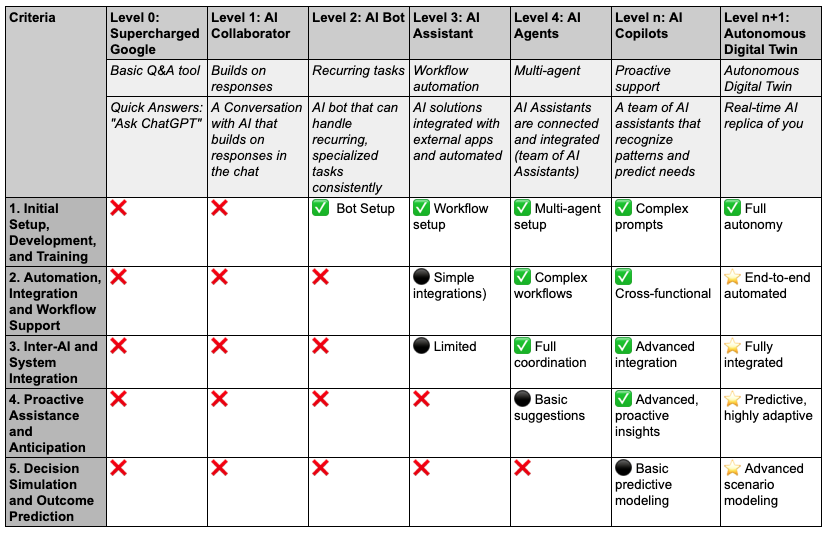 The Ai Capability Framework Six Levels Of Ai Power And Automation