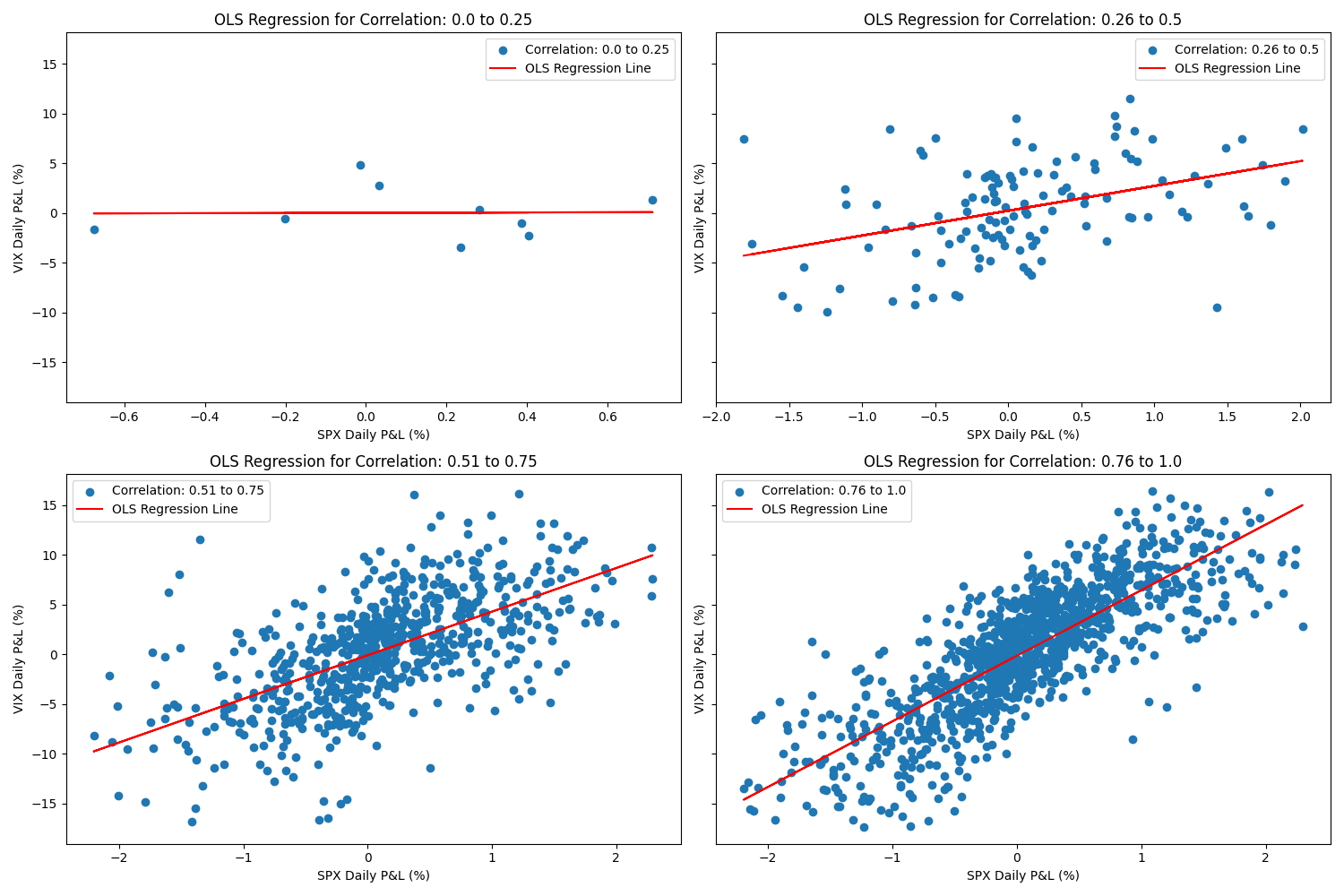 A Guide to Volatility Trading Strategies: Long SPX vs short VIX