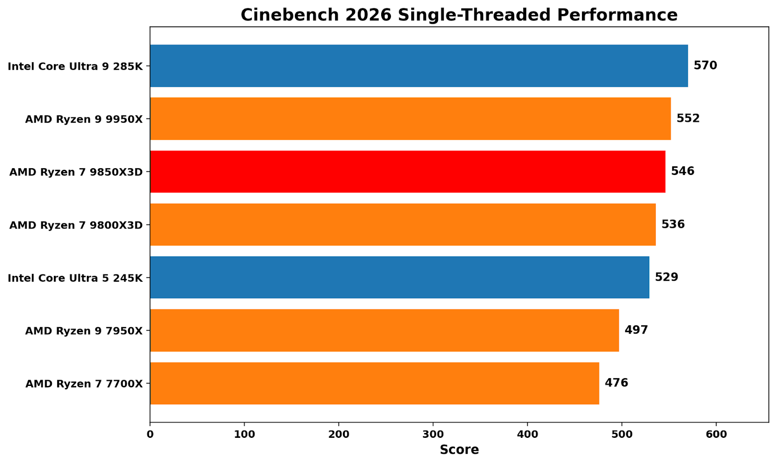 AMD's Ryzen 7 9850X3D: A Review - by Gavin Bonshor
