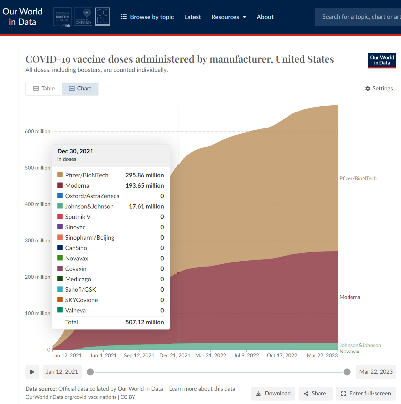 VAERS data shows Moderna causes 30% more deaths per dose than Pfizer