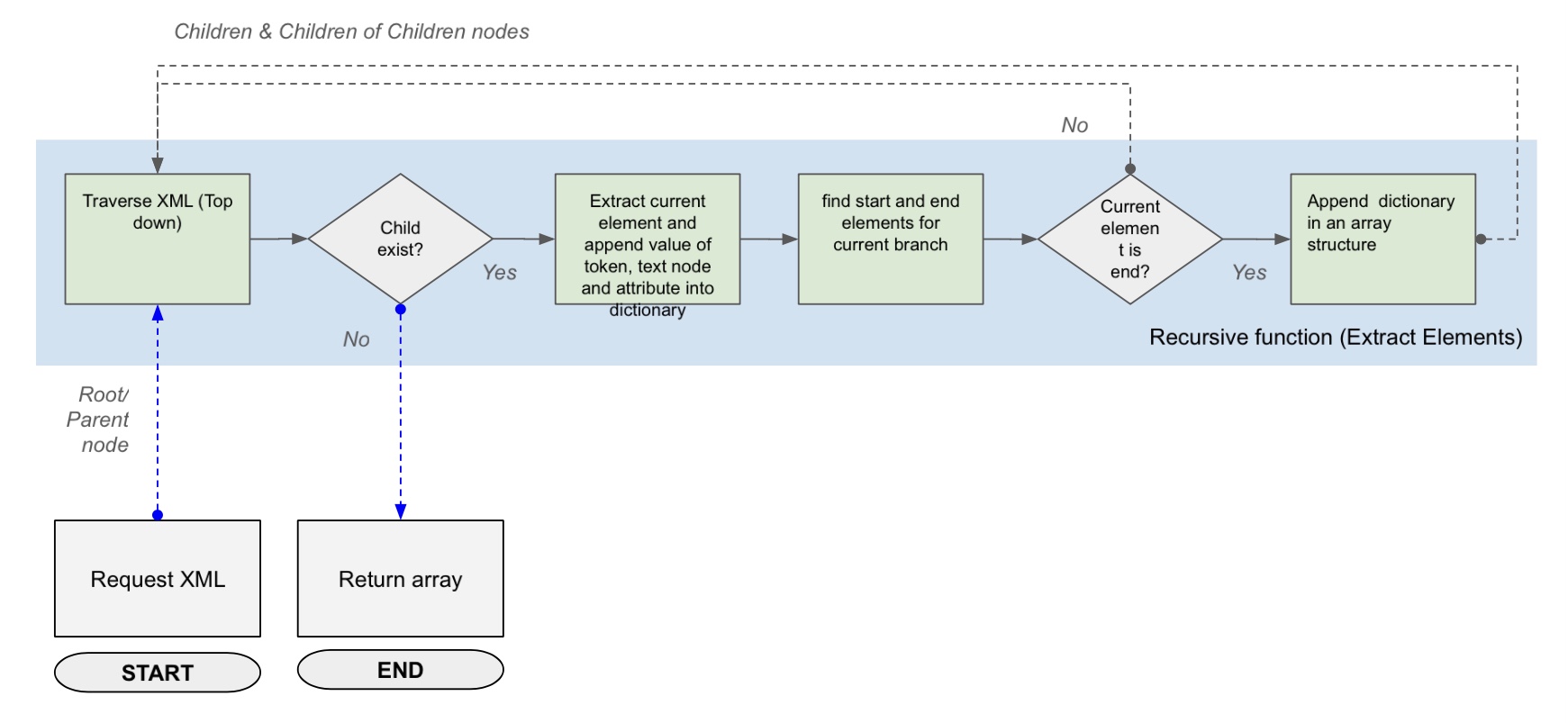 Parsing Xml Data In Python By Kala K Worlds Of Data