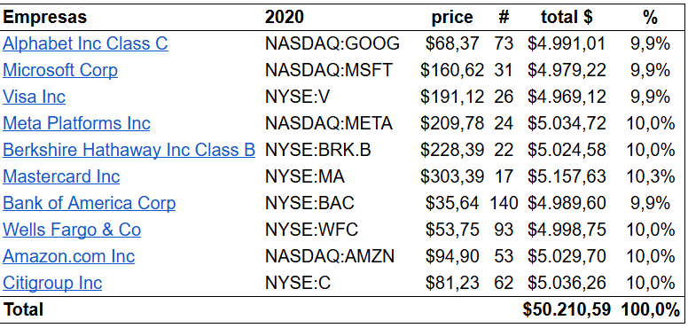 Portfolio Superinvestors DATAROMA Top 10 & Top 20