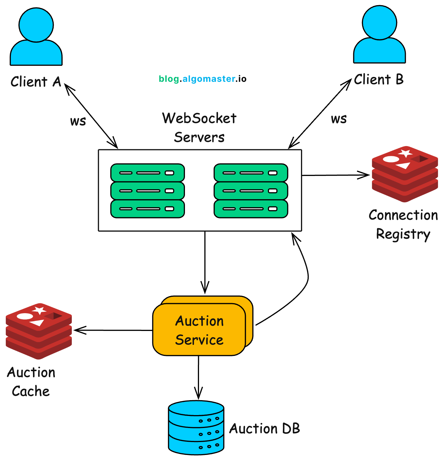 Top 10 WebSocket Use Cases in System Design