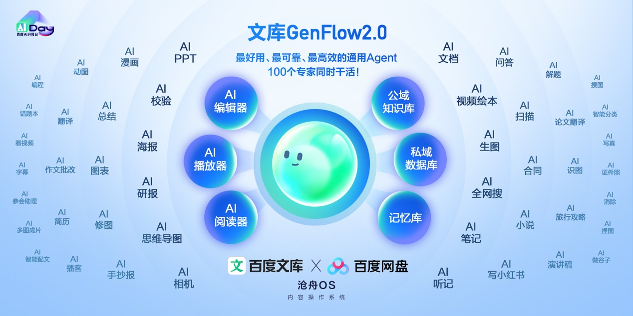 百度文库网盘发布全球首个全端通用智能体GenFlow2.0，3分钟并行完成超5项复杂任务 - 数据猿