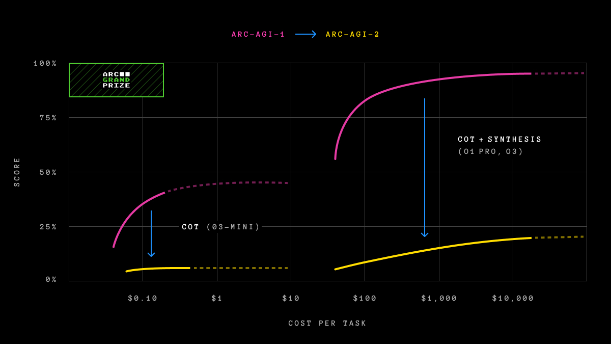 ARC-AGI-2 Benchmark: pass@2, Cost/Task, Leaderboard