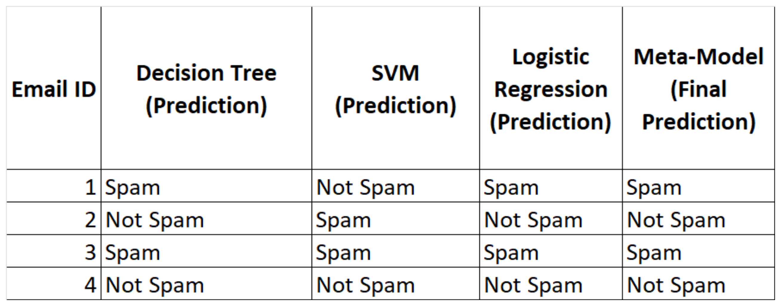 Comparing Model Ensembling: Bagging, Boosting, and Stacking - NBD Lite #7