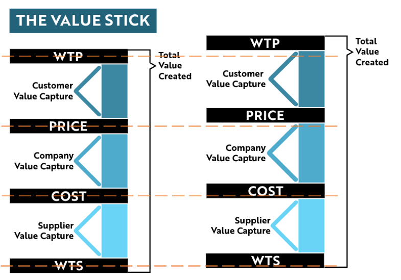Strategy Principles: Winning, Value Creation and Capture, and the Value ...