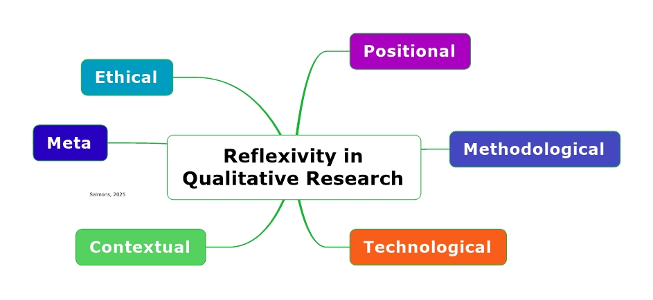 Reflexivity in Practice - by Janet Salmons PhD