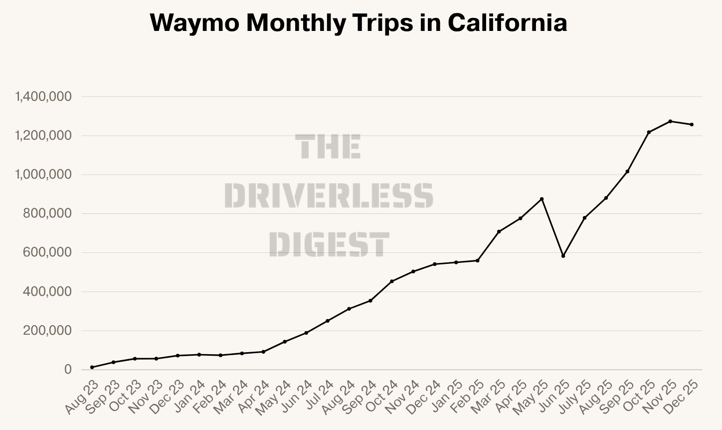 Waymo Stats 2025: Funding, Growth, Coverage, Fleet Size & More