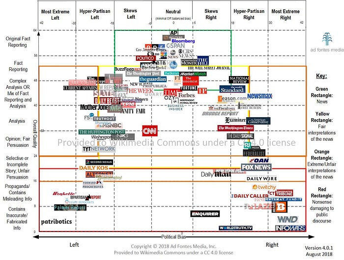 Media Bias Chart - by Neal Rauhauser