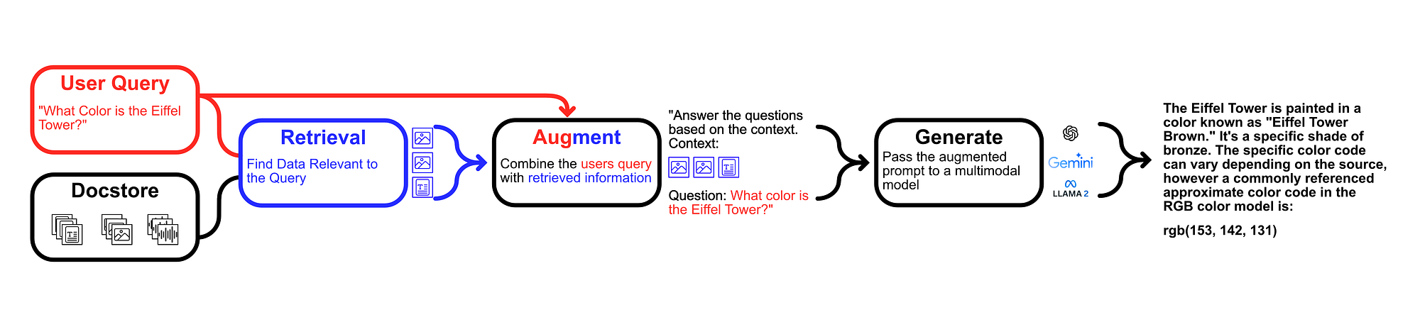 Multimodal RAG — Intuitively and Exhaustively Explained