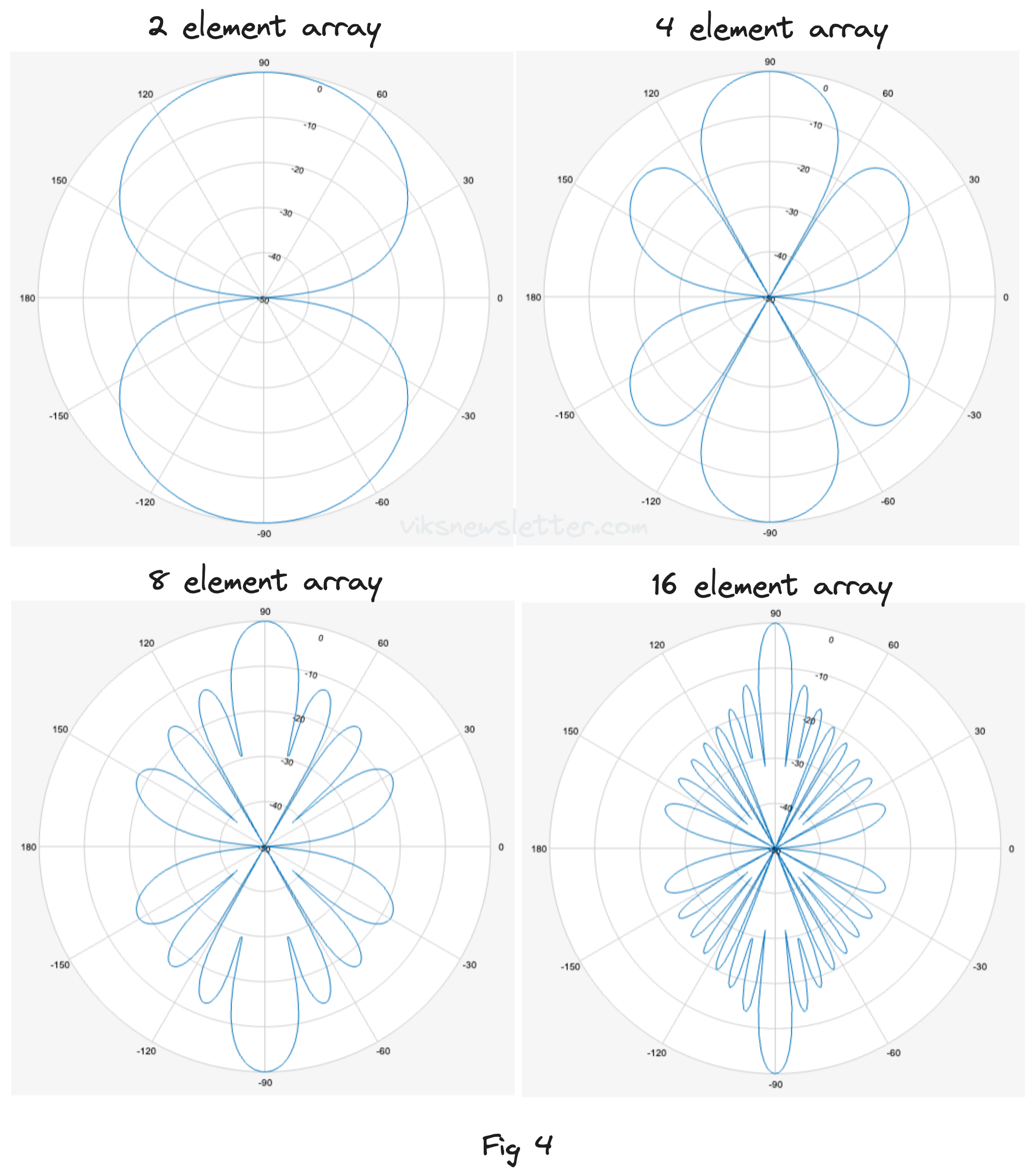 Fundamentals of Antenna Arrays - by Vikram Sekar