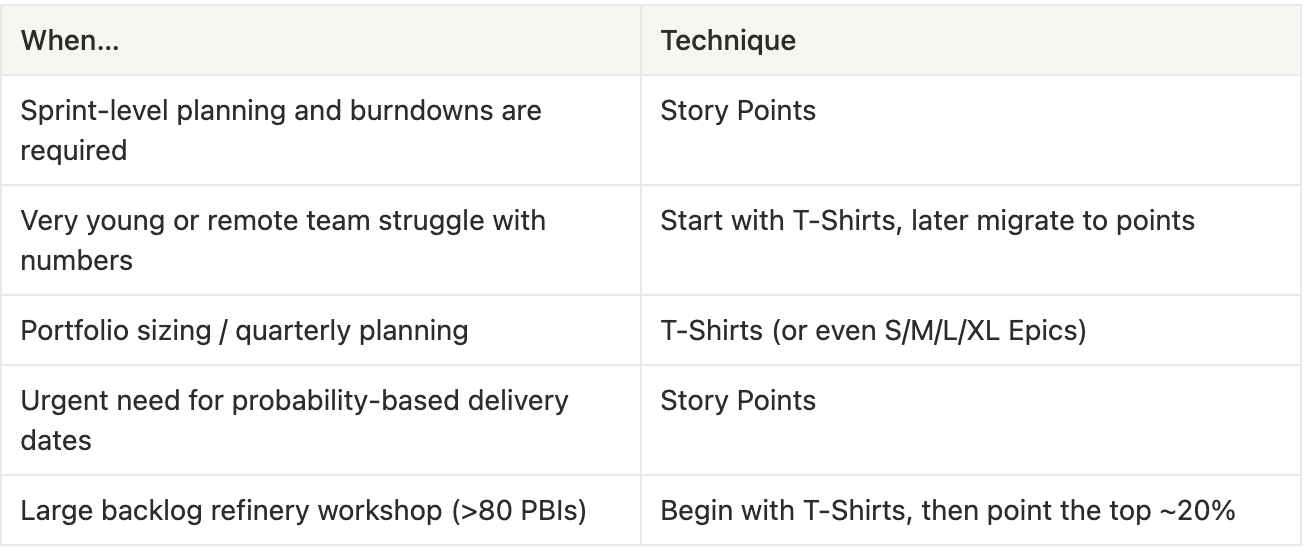 Story Points vs T-shirt sizing - by Vibhor Chandel
