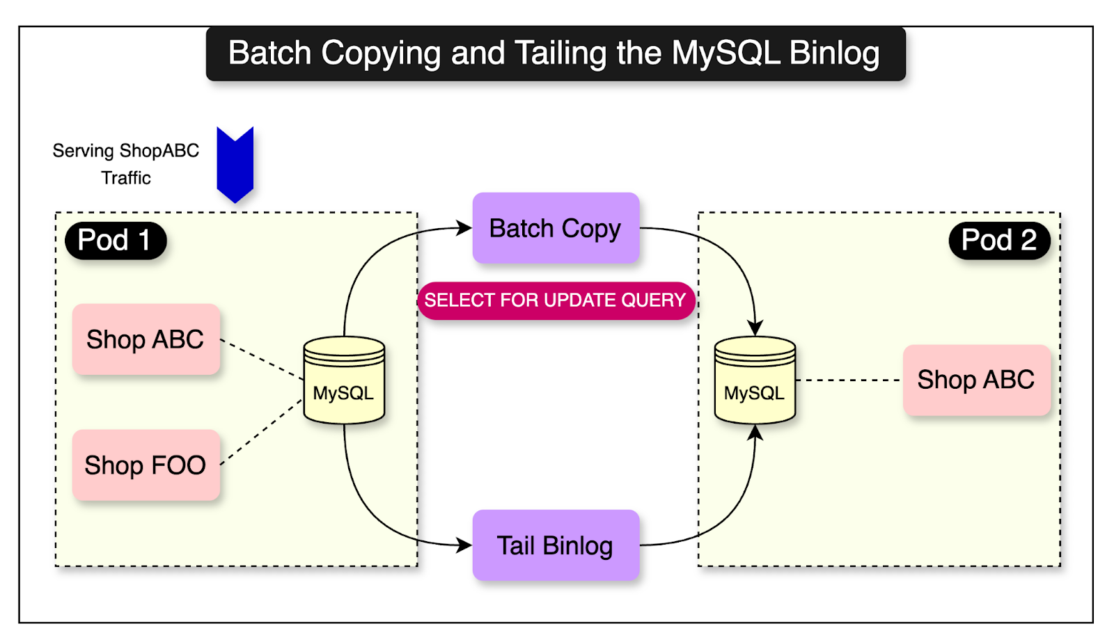 How Shopify Manages its Petabyte Scale MySQL Database