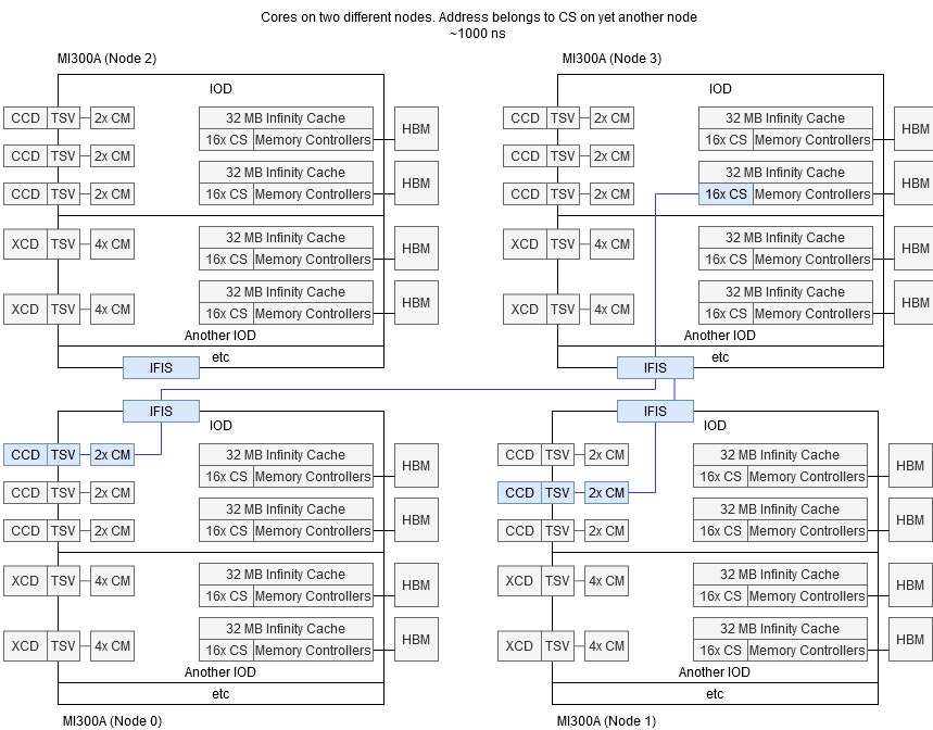 Inside the AMD Instinct MI300A's Giant Memory Subsystem