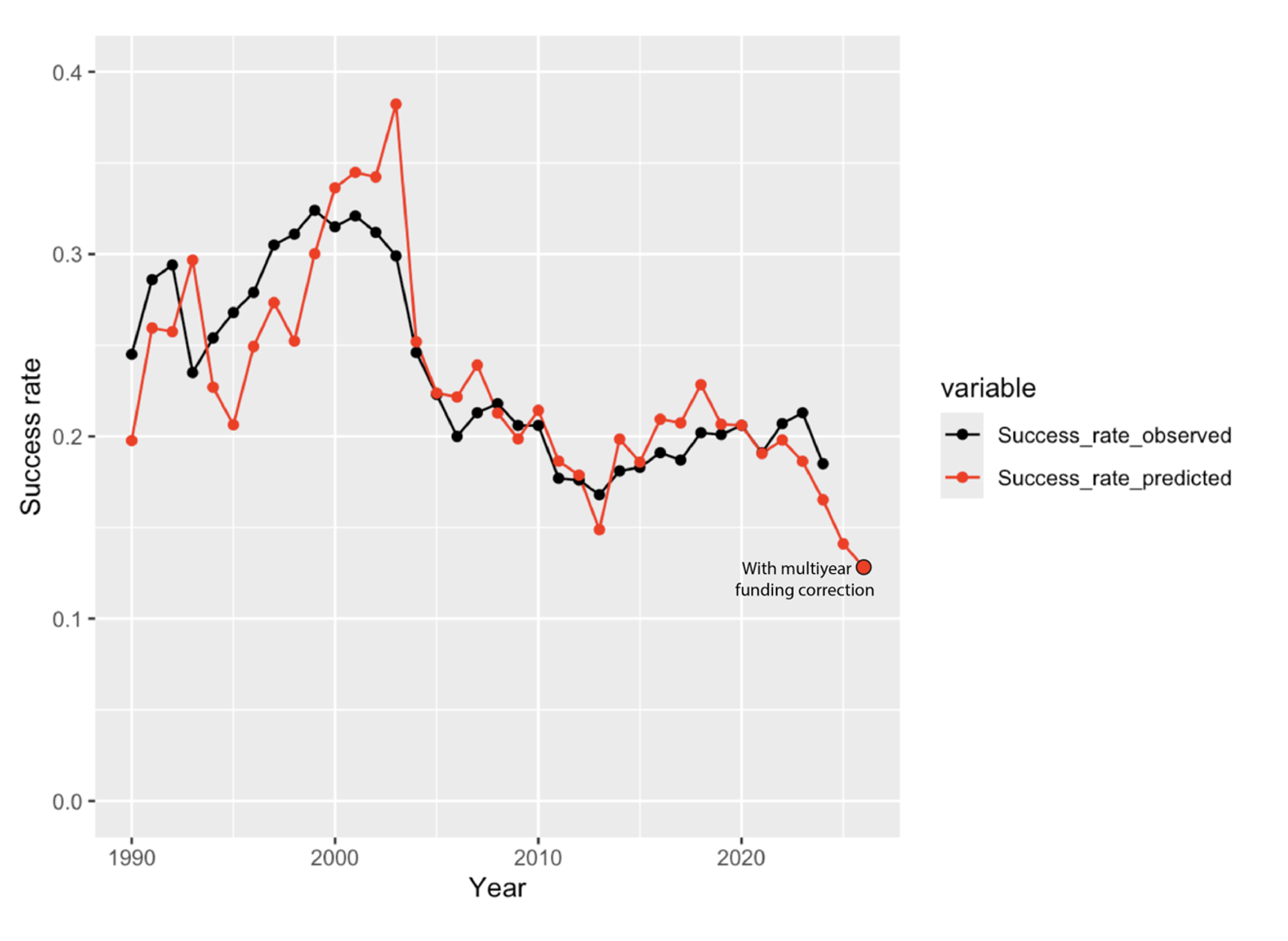 Understanding and Modeling NIH Research Grant Success Rates and the ...