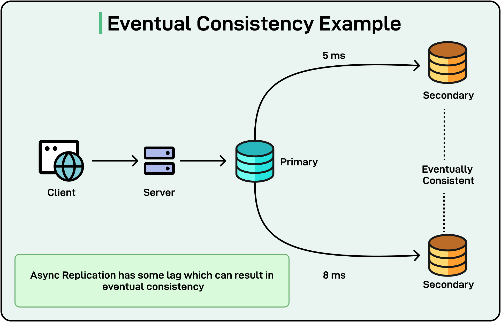 Mastering Data Consistency Across Microservices