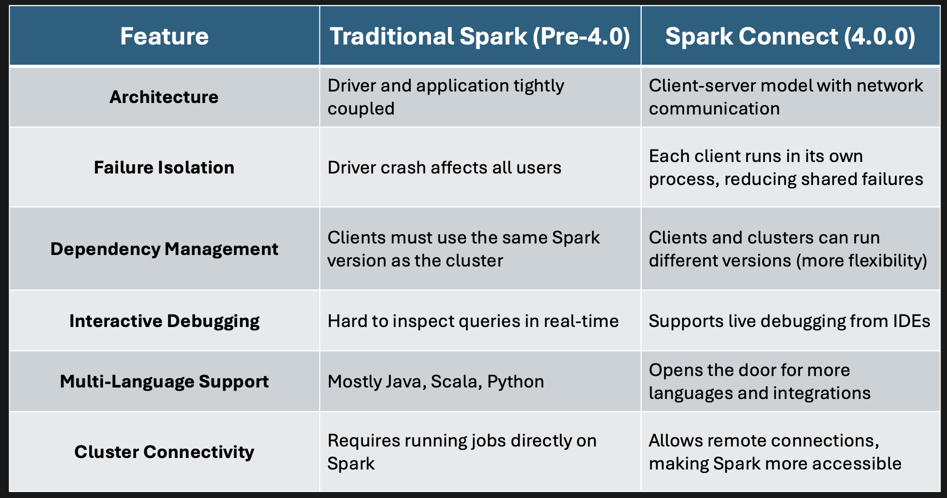 Introducing Spark Connect – What It Is and Why It Matters - Part 1
