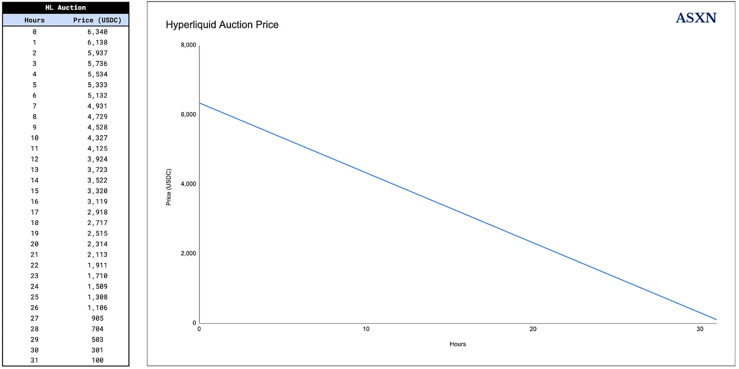 一年登頂鏈上合約交易，解析 Hyperliquid 的創新魅力，發幣預期？ - 每日幣研