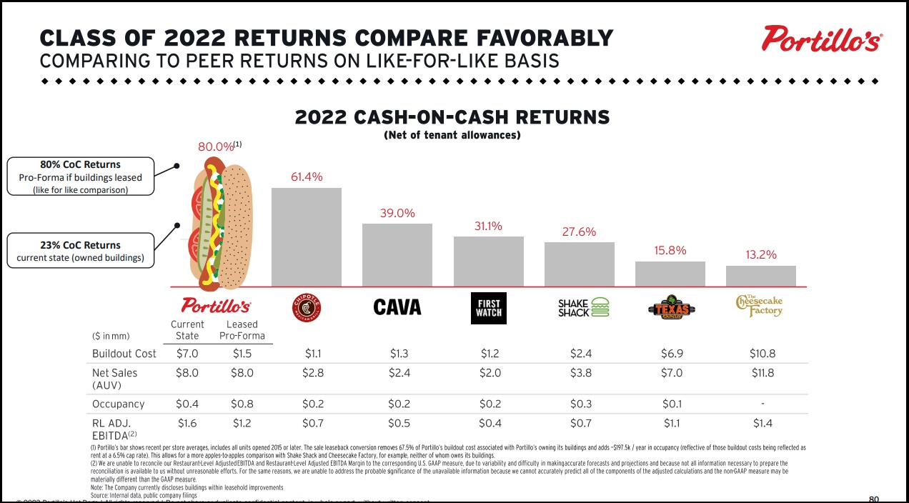 Portillo's: "A Growth Story"