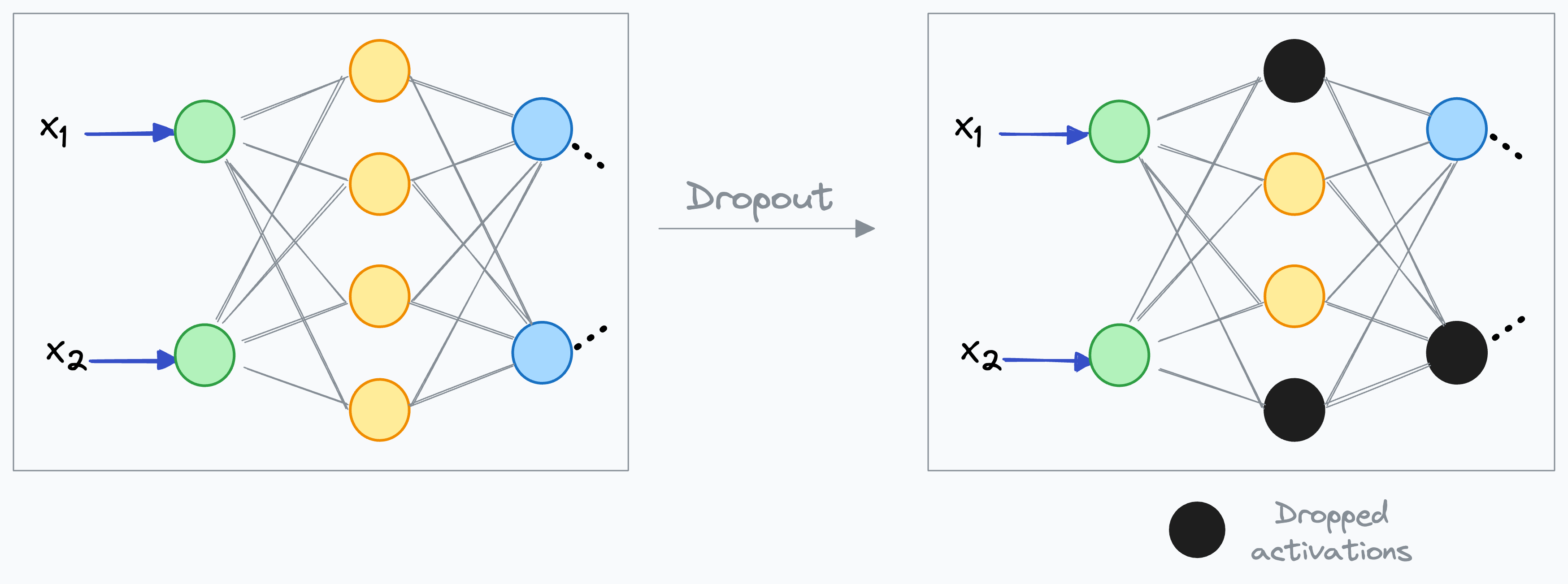 Most People Don’t Entirely Understand How Dropout Works