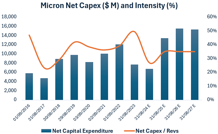 Memory Outlook: SK Hynix vs Micron - by Tech Fund