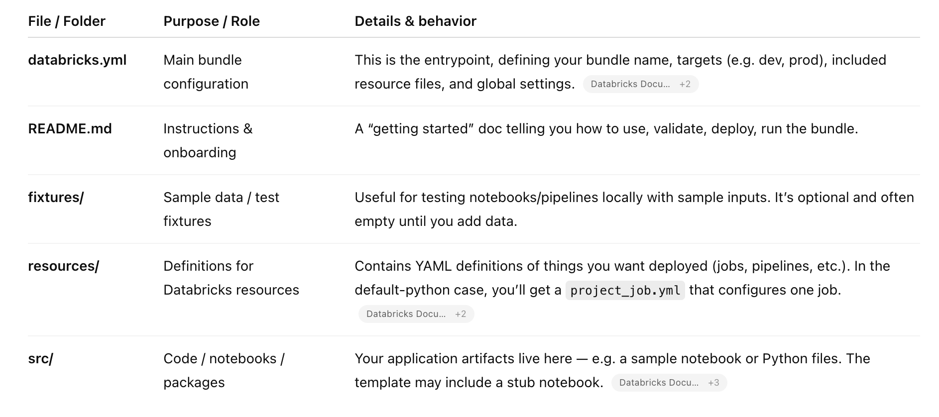 Simplifying CI/CD with Databricks Asset Bundles (DABs)