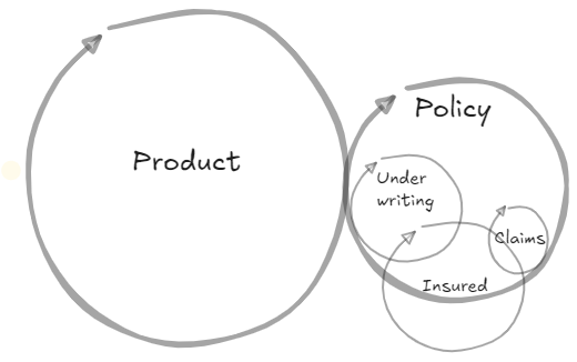Lifecycles in Insurance - by Hello Insurance