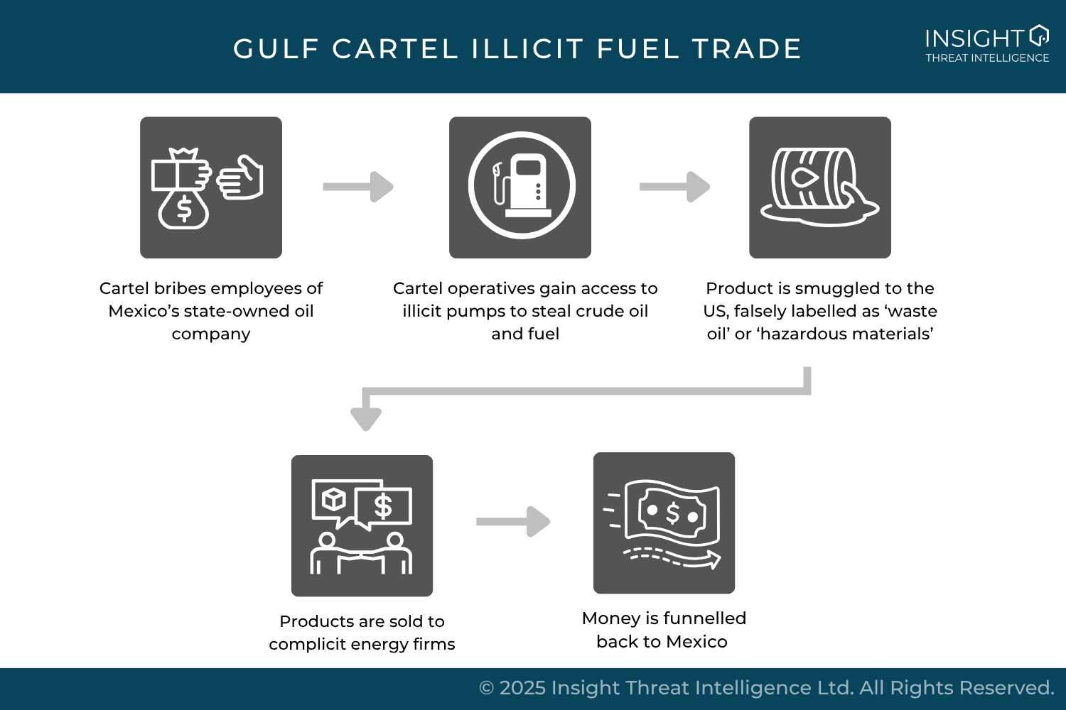 Narco-Economics: The Gulf Cartel’s Money