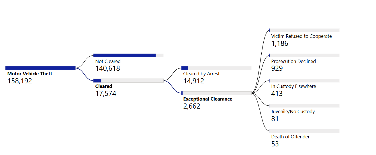 When Crime Gets Exceptionally Cleared - by Jeff Asher